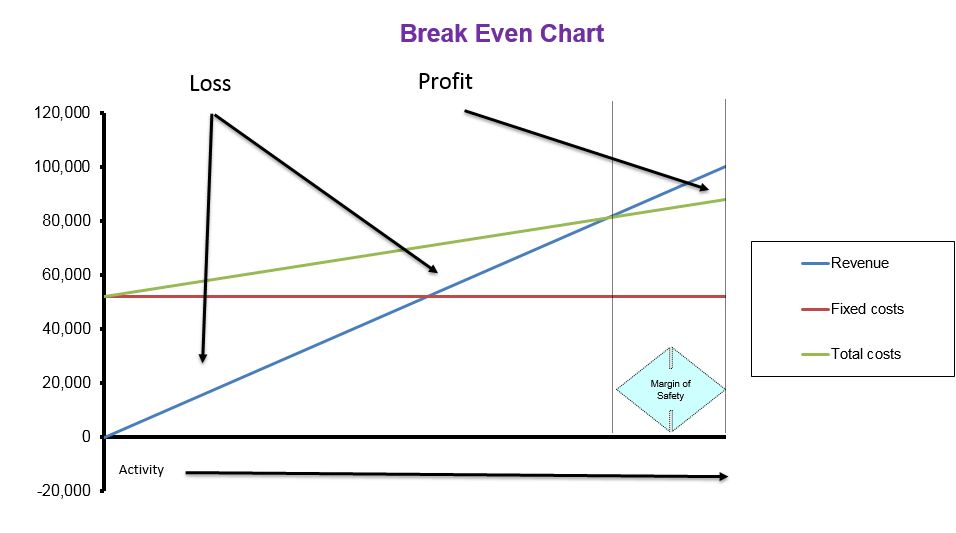 Profit & your break-even point - I Hate Numbers